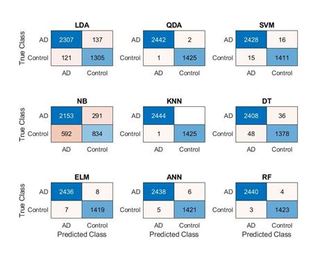 confusion matrices of all classifiers based on features that provide