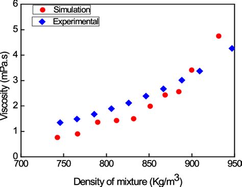 Shear Viscosity Of The Tiapn Dodecane Binary Mixture With The Download Scientific Diagram