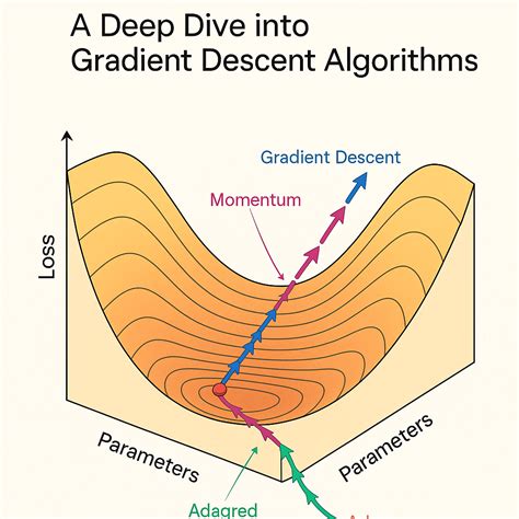 Finding The Valley A Deep Dive Into Gradient Descent Algorithms By