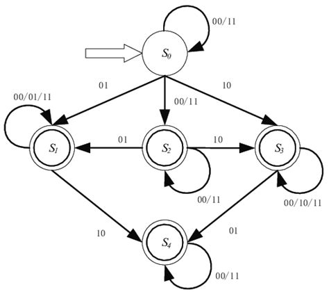 a deterministic finite automaton for column relations download