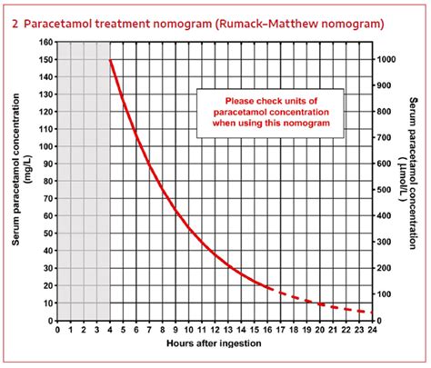 Poisoning Paracetamol