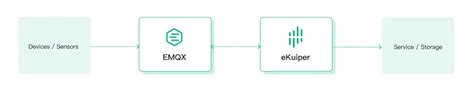 使用 emqx 和 ekuiper 进行 mqtt 流处理：快速教程