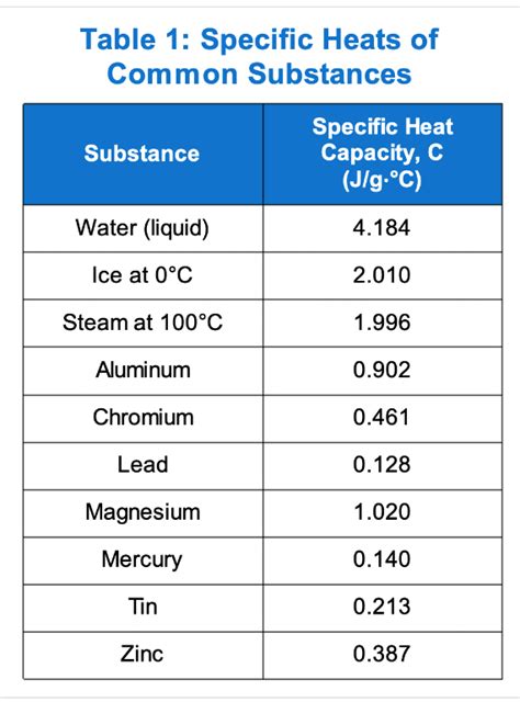Specific Heat Materials Table At Albertha Janes Blog