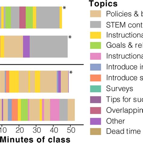 Timeline Of Topics In Four Classes Randomly Selected 50 Minute