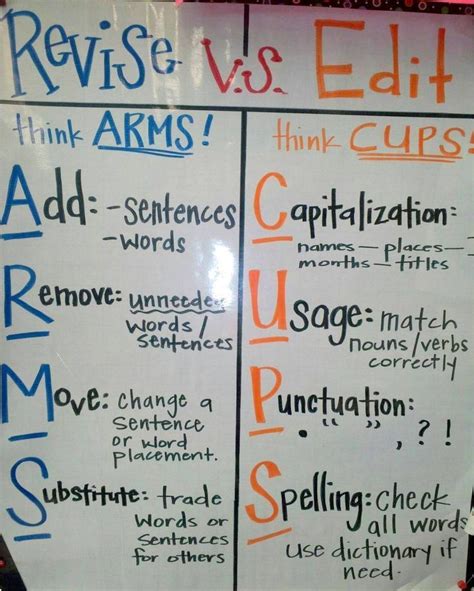 Cups Anchor Chart For Writing At Isabelle Odonovan Blog