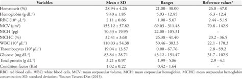 Mean Values ± Standard Deviation Of Condition Factor Hematological And