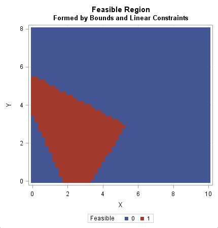 Visualize The Feasible Region For A Constrained Optimization PROC X