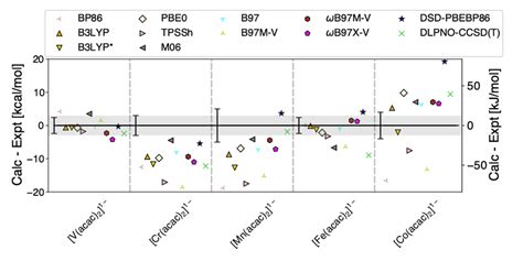Performance Of Dft Functionals Qz Basis And Dlpno Ccsdt 0