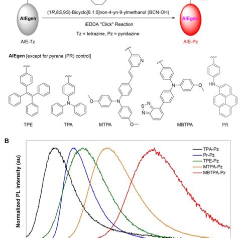 A Design Of Fluorogenic Probe Using Tetrazine Tz As An Emission
