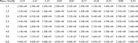 main sequence lifetimes yr for different initial masses and