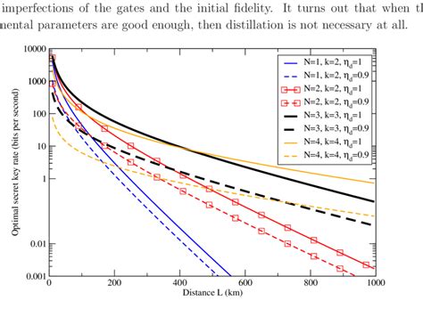 Original Quantum Repeater And The Bb84 Protocol Optimal Secret Key