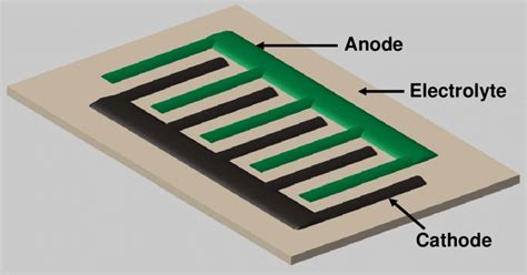 Schematic Representation Of Sc Sofc With Coplanar Interdigitated