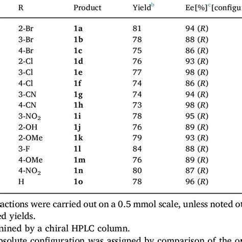 Substrate Scope For Nhk Allylation Reaction With Various Aldehydes