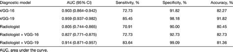 Diagnostic Performance Comparison Among Deep Learning Models And