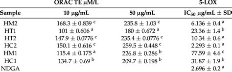 Free Radical Scavenging Capacities Of Honey Extracts Measured With Orac