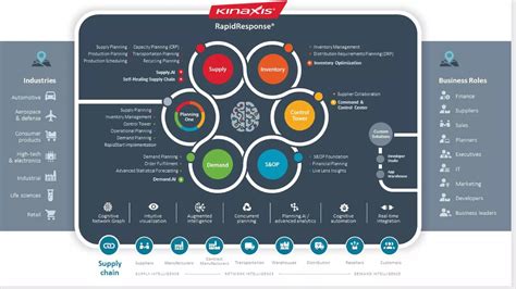 Kinaxis Rapid Response Pdf