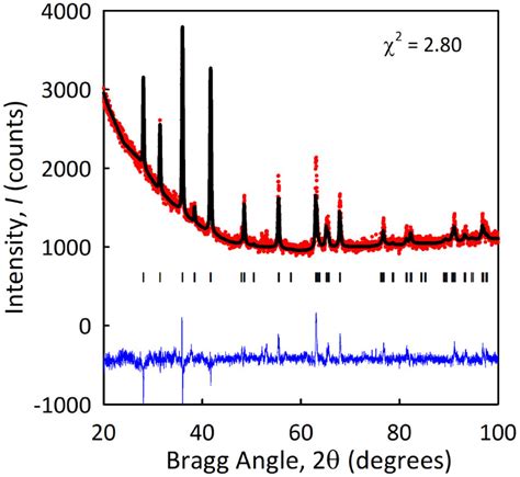 Rietveld Fit To The Xrd Pattern Co Kα1789190 A˚ Taken For Bacr2p2 Download Scientific