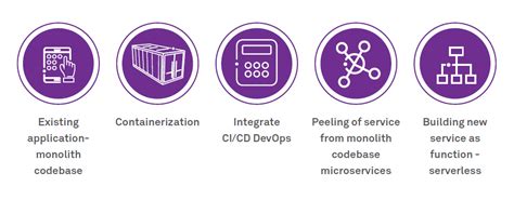 Containerization A Step Forward For Digital Transformation Wipro