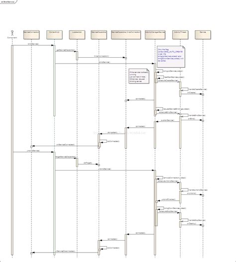 Android Application Component研究之serviceandroid Application Component