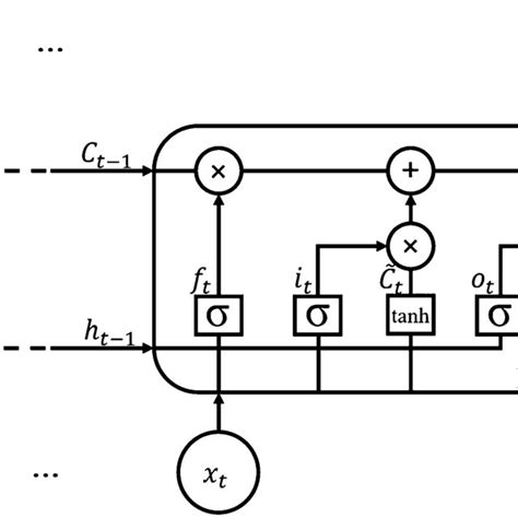 A Rainfall‐runoff Model With Lstm‐based Sequence‐to‐sequence Learning Request Pdf