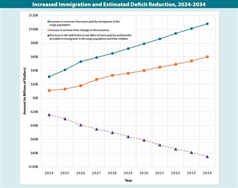 Explainer Immigrants And The U S Economy