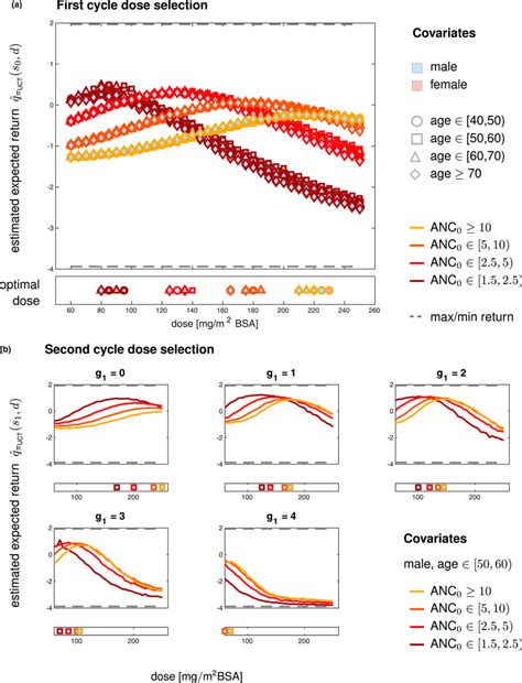 Expected Long‐term Return Across The Dose Range For Dose Selection A Download Scientific