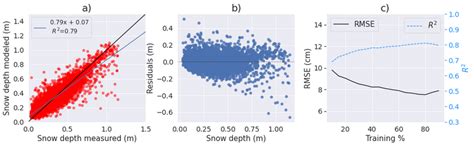 A Measured And Modelled Snow Depth From Rf Predictions B Residuals Download Scientific