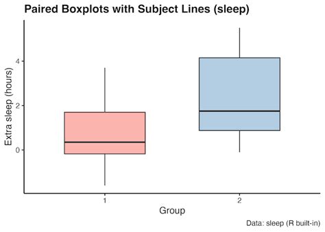 top 10 ggplot2 boxplot examples with chatgpt prompts and code