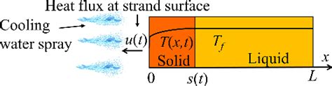 figure 1 from solid boundary output feedback control of the stefan