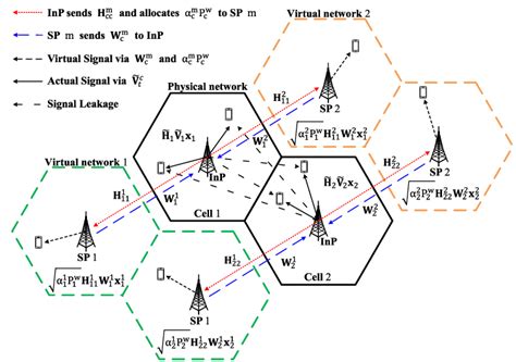 an illustration of downlink coordinated mimo network virtualization in