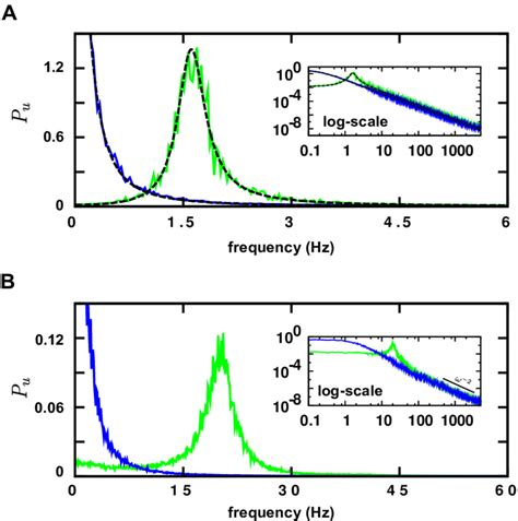 Figure S4 Power Spectrum For The Variable Synaptic Depression