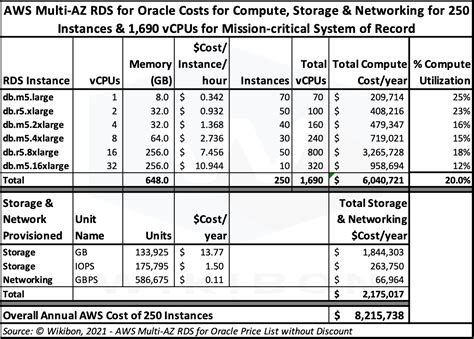 Cloud Database Migration Costs Aws Rds For Oracle Vs Oracle Atp