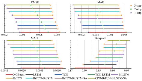 research on the fiber to the room network traffic prediction method