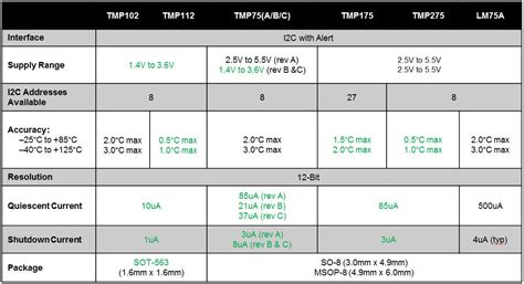 Lm75x Vs Tmp75x Sensors Forum Sensors Ti E2e Support Forums