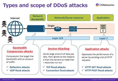 Cdn For Ddos Mitigation Cdnetworks
