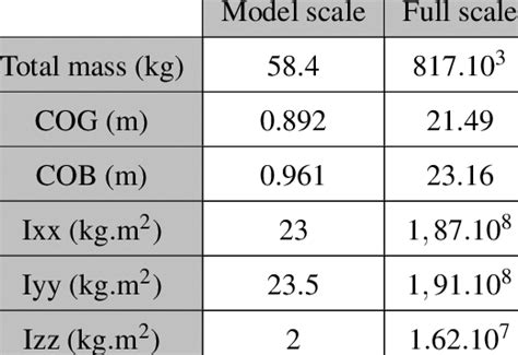 Devices Mass Properties Download Table