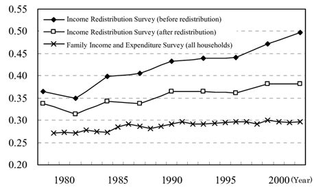 Changes In Gini Coefficients Download Scientific Diagram