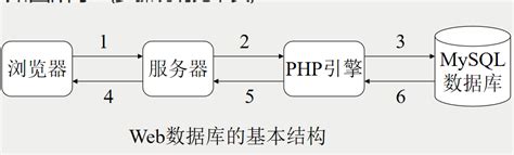 Php教程之php与mysql数据库连接的资料说明 电子电路图电子技术资料网站