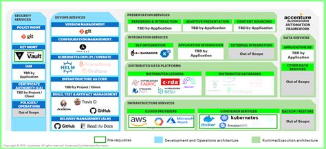 architecture reference — blockchain automation framework 0 4 0