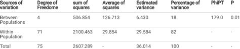 Analysis Of Molecular Variance Of Hazelnut Populations By Scot Marker Download Scientific Diagram