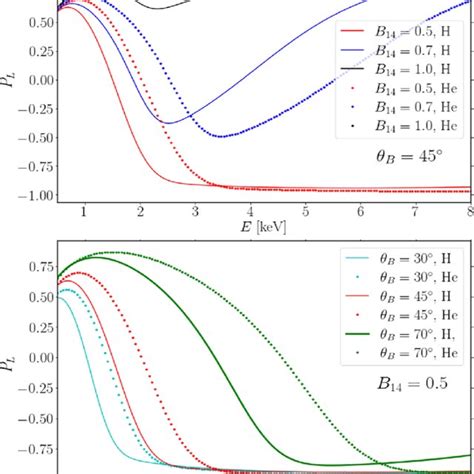 Polarization Degree P L Defined By Eq 37 Of The Emergent Radiation