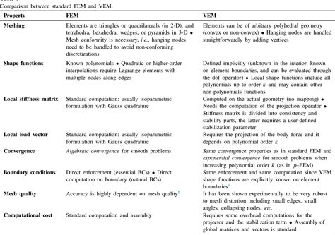 Table From An Engineering Perspective To The Virtual Element Method And Its Interplay With The