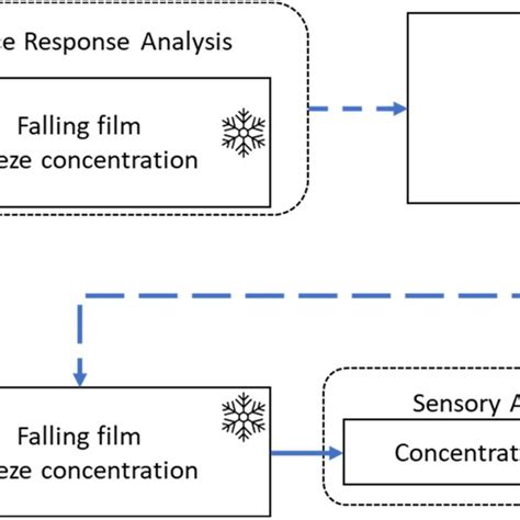 Graphical Description Of The Implemented Methodology Download