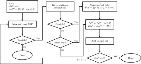 set covering initialization procedure download scientific diagram
