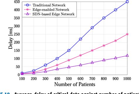 Figure 1 From A Secured Framework For Sdn Based Edge Computing In Iot Enabled Healthcare System