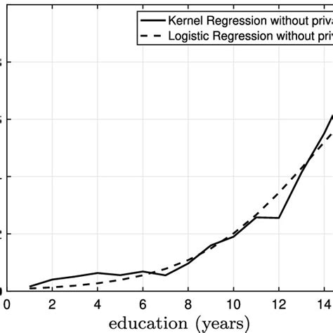 The Kernel Regression Model Solid Black And The Logistic Regression Download Scientific