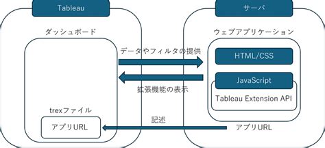 【tableau】apiを活用した柔軟で拡張性の高いデータダウンロード機能の実装方法｜navitime Tech