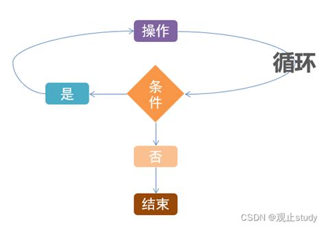 Python循环语句（三） Csdn博客