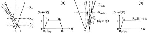 graphical interpretation of the overlap factor for a biaxial lidar