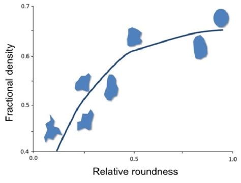 Schematic Of Effect Of Shape Degree Of Roundness On Packing Density